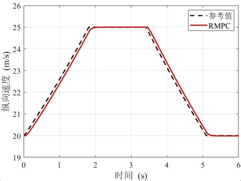 线性参变 lpv 鲁棒模型预测控制 rmpc 路径跟踪 ptc ，目前能实现20 25m s的变速单移 基于lpv模型的鲁棒控制 csdn博客