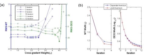convergence curves for the last three iterations of joint inversion