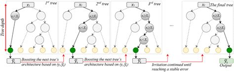 Simplified Illustration Of Xgboost Performance Download Scientific Diagram
