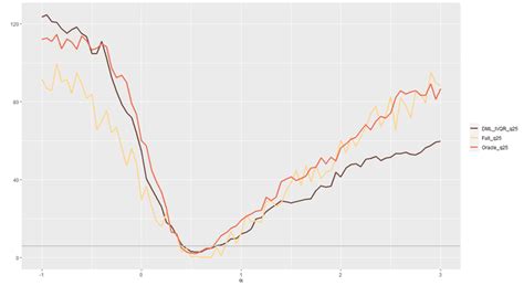 weak instrument robust inference at 0 25th quantile dml ivqr in