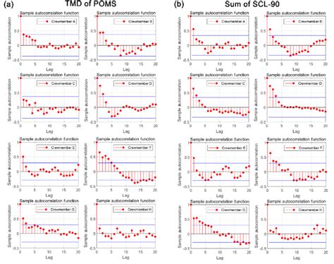 The Sample Autocorrelation Function Plots Acf Of The Total Mood