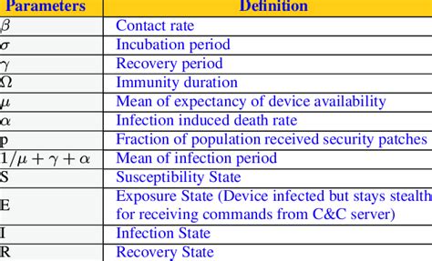 Summary Of Parameters And Compartments Used In The Seirs System