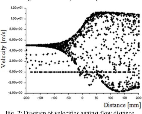 Figure 2 From Paper On Cfd Analysis Of Automobile Radiator To Improve