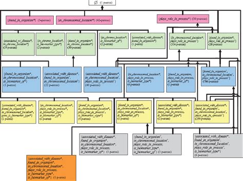Area Taxonomy For The Gene Hierarchy Download Scientific Diagram