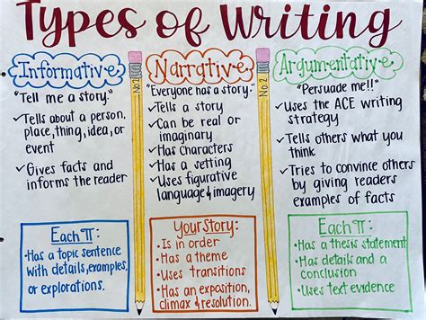 Informative Writing Anchor Chart