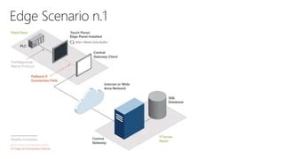 Industrial IoT On Azure PPT