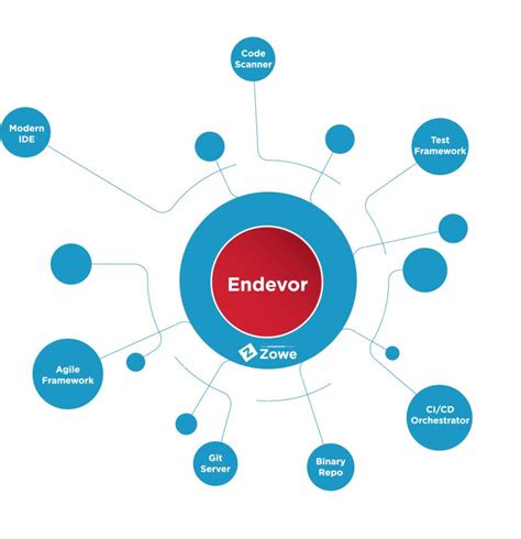 Rosane Takahashi On Linkedin Mainframe Appdev Endevor Modernization