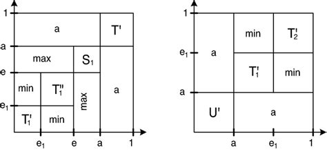 Structure Of T Uninorms Given By 2 And 35 Download Scientific