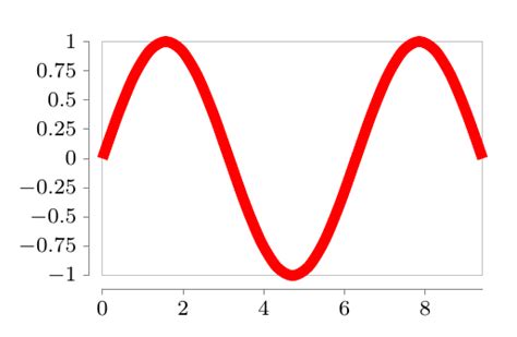 line width of plotted data in tikz datavisualization tex latex