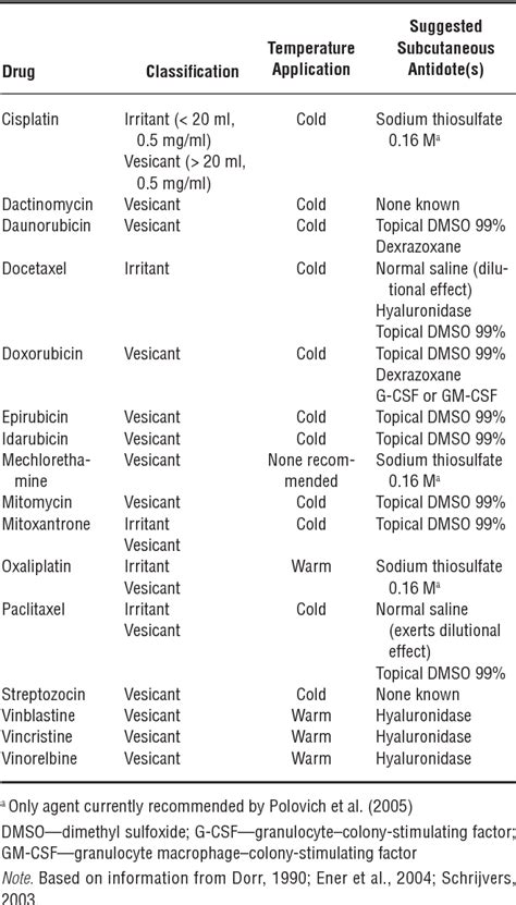 Figure 1 From Vesicant Extravasation Part Ii Evidence Based Management And Continuing