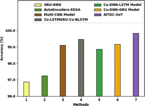 Accu Y Analysis Results Of Aitdc Iiot Technique And Other Recent Download Scientific Diagram