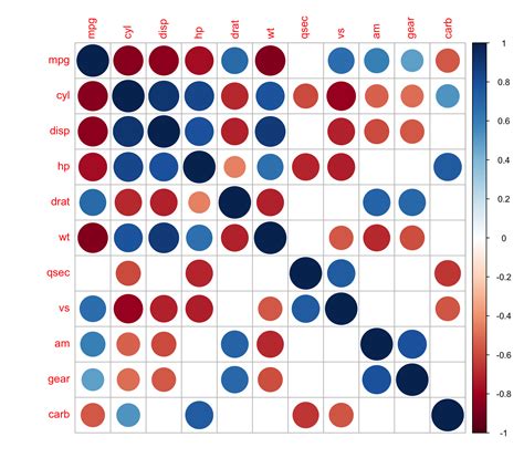 We Can Also Use Xtable R Package To Display Nice Correlation Table In Html Format
