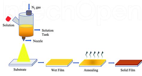 Schematic Diagram Of Spray Coating Process Download Scientific Diagram