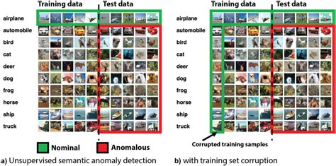 Unsupervised Semantic Anomaly Detection Setup For Cifar10 A Standard Download Scientific