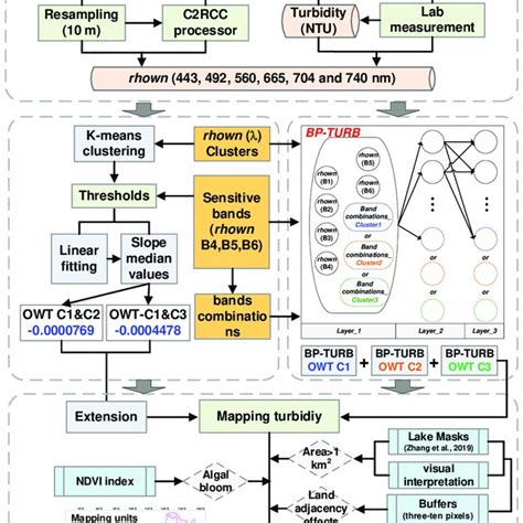 Flowchart Of Mapping Procedures For The Sentinel−2 Msi Data
