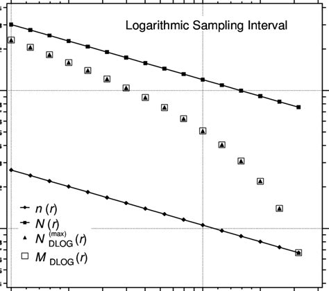 Behavior Of Cumulative Functions With Logarithmic Binning In This