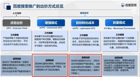 百度推广选ocpc还是cpc？【深度解析】 Netbee网蜜科技