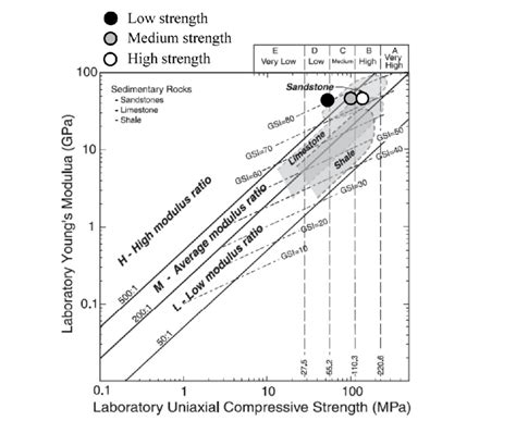 Figure E6 Classification Of Intact Sedimentary Rocks Based On Download Scientific Diagram