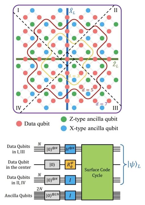 a logical magic state with fidelity beyond distillation threshold