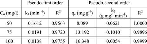 Pseudo First And Pseudo Second Order Kinetic Model Parameters For Download Table