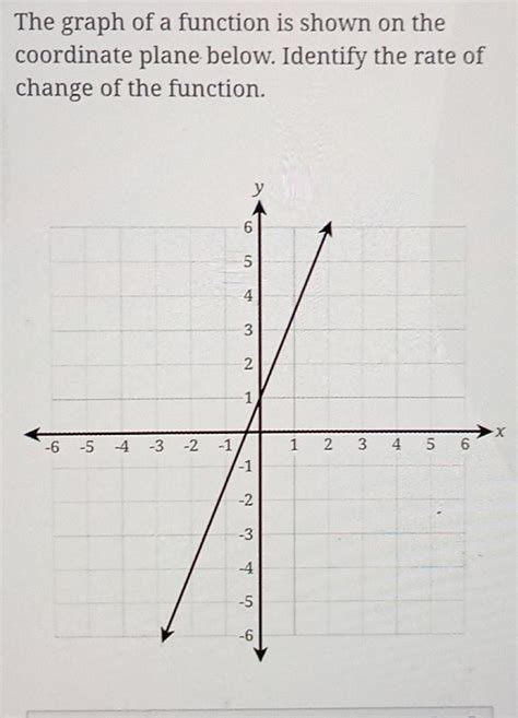 Solved The Graph Of A Function Is Shown On The Coordinate Plane Below