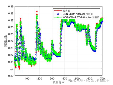 Matlab实现woa Cnn Lstm Attention鲸鱼算法优化卷积长短期记忆网络注意力多变量回归预测se注意力机制算法优化cnn Lstm Attention Csdn博客