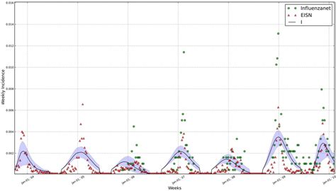 Figure 3 From A Bayesian Framework For Parameter Estimation In Dynamical Models Semantic Scholar