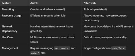 Ghada Atef On Linkedin Rhcsa Linuxadministration Nfs Redhat Sysadmintips