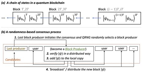 A Fully Quantum Blockchain And Consensus Download Scientific Diagram