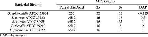 Minimal Inhibitory Concentration Mic Of Pa 2a 3a And Daptomycin Download Scientific Diagram