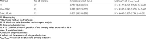 Discriminatory Power Of Three Typing Methods For 375 Sporadic S Download Table