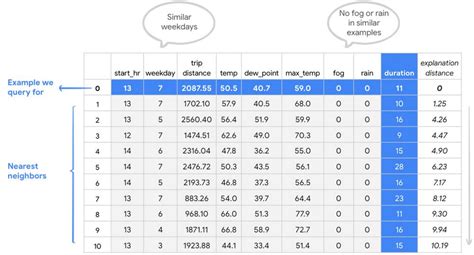 Vertex Ai Example Based Explanations Improve Ml Via Explainability