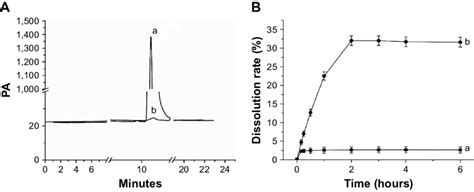 Solvent Residue Test And Dissolution Profiles Notes A Results Of
