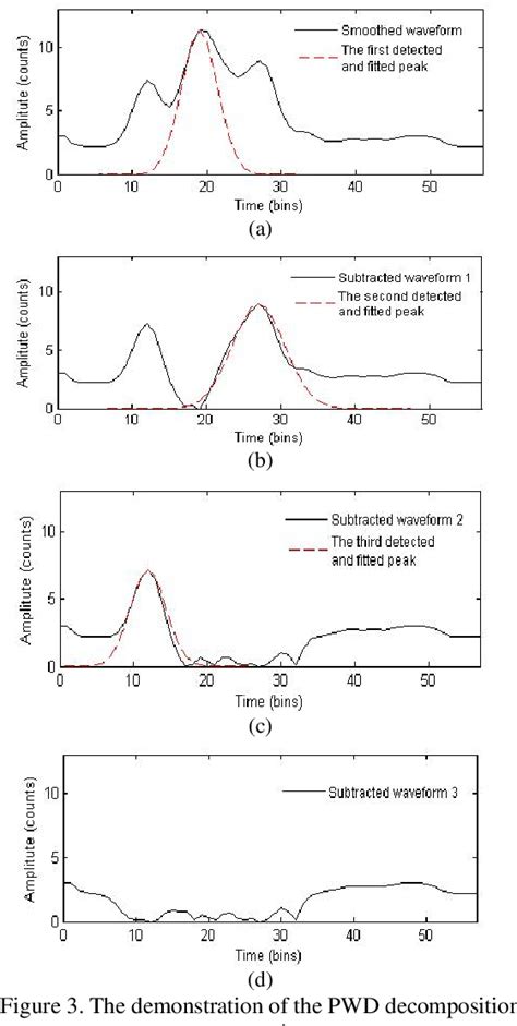 figure 3 from analysis and application of lidar waveform data using a