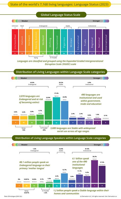 How Do We Classify And Measure The Status Of Languages Ethnologue Free