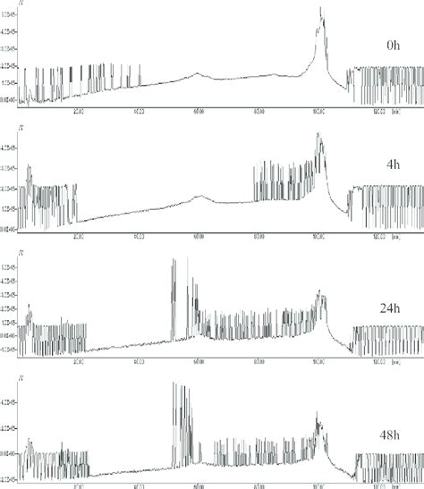 Reverse Phase Hplc Analysis Of Bovine Casein 0 1 Wt Vol Hydrolysis