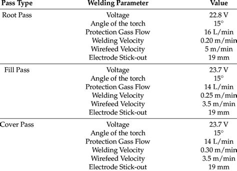 Parameters Used For Multipass Welding Download Scientific Diagram