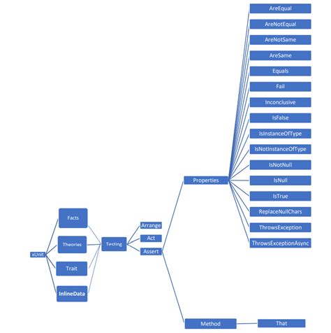 Github Ranganathanarulxunittesting Net Core Xunit Testing