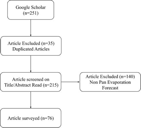 Mustafa Abed On Linkedin A Comprehensive Review Of Artificial