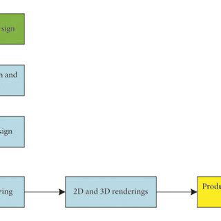 Garment Pattern Design General Process Download Scientific Diagram