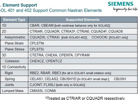 Beam With Nonlinear Material Eng Tips