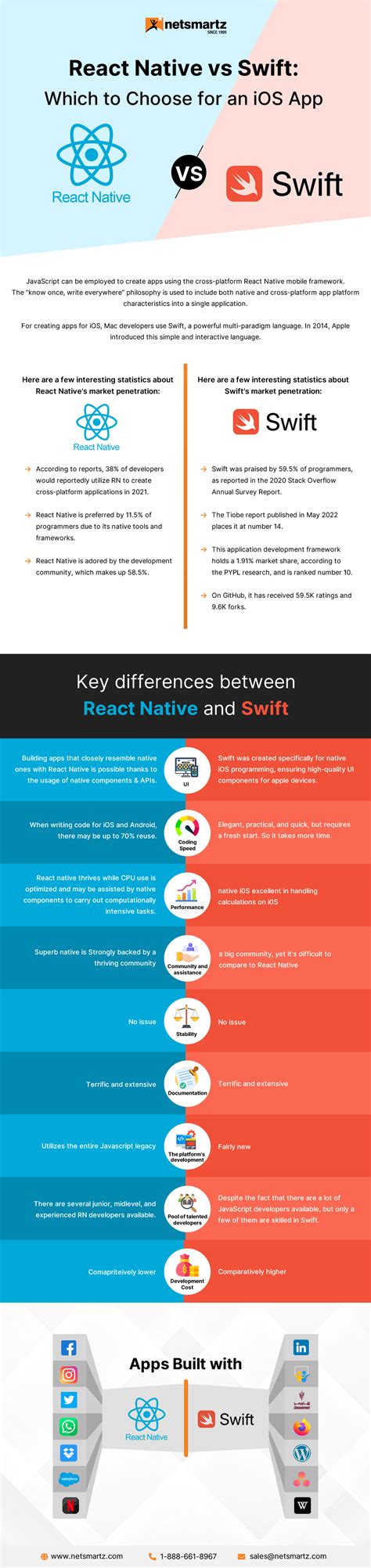 React Native Vs Swift Which One To Choose For An Ios App