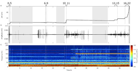 Seismic monitoring of the experiment A Corresponding ΔH with respect Download Scientific