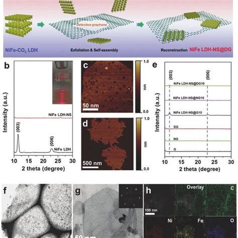 A Schematic Illustration Of Synthesis Of Ultrafine Ldh Nanosheets