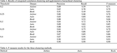 Table 3 From Integrating Correlation Clustering And Agglomerative Hierarchical Clustering For