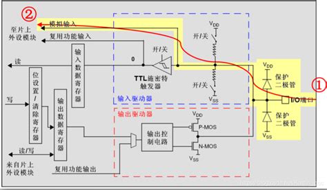 转载：stm32——gpio的定义、模式、初始化结构体变量、常用库函数与编程套路 Shion316 博客园