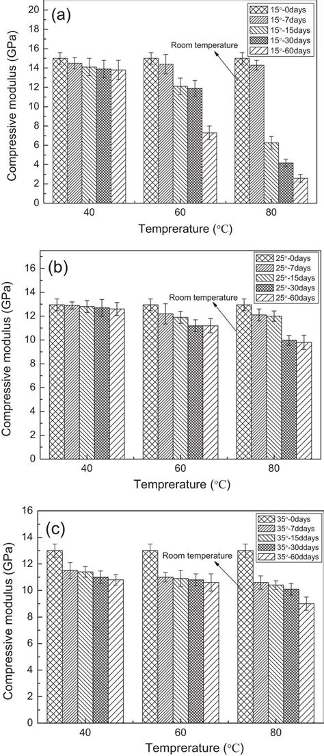 The Compressive Modulus Of Specimens With Different Braiding Angles In Download Scientific