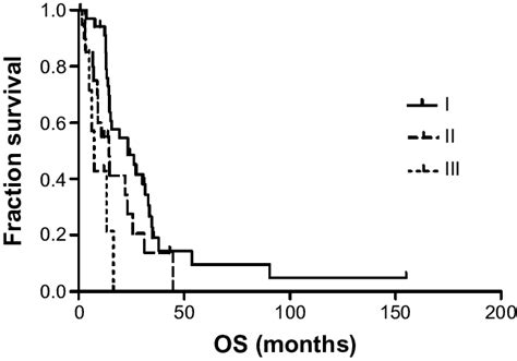 kaplan meier analysis for overall survival by rpa classification download scientific diagram