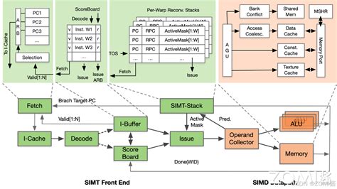 【ai系统】simd And Simt 与芯片架构 Csdn博客