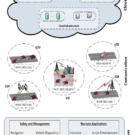 Pdf Security Challenges In Internet Of Vehicles Iov Environment